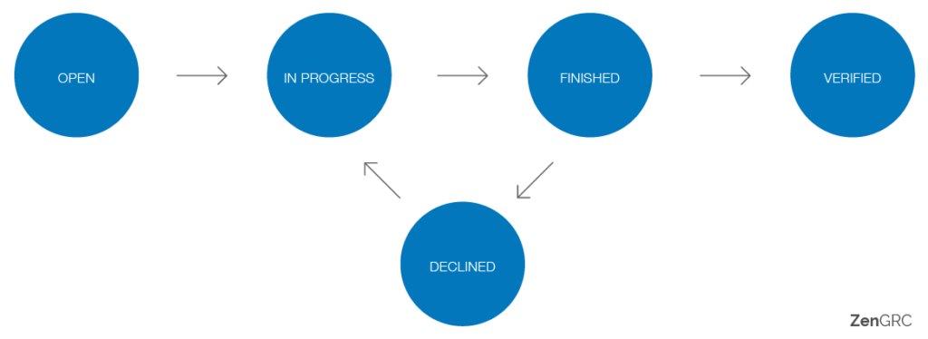 ZenGRC v1.98 Release Features | GRC Software | Reciprocity