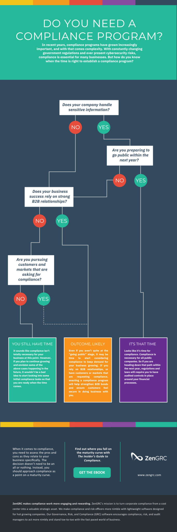Infographic: How to Tell if it is Time to Start a Compliance Program ...